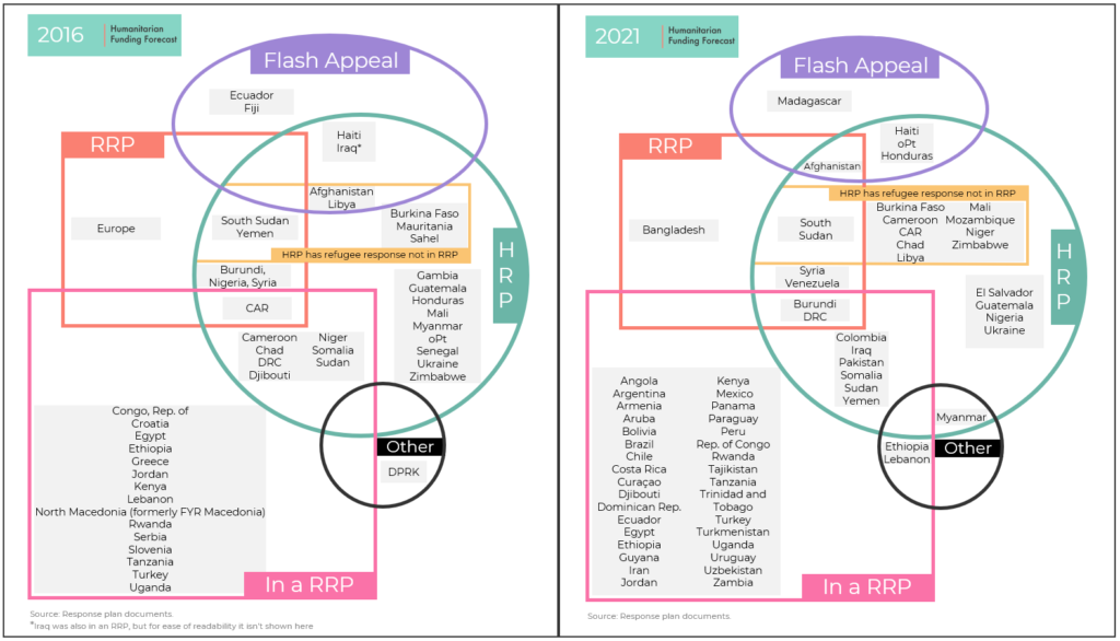 Demystifying Response Plans | Humanitarian Funding Forecast